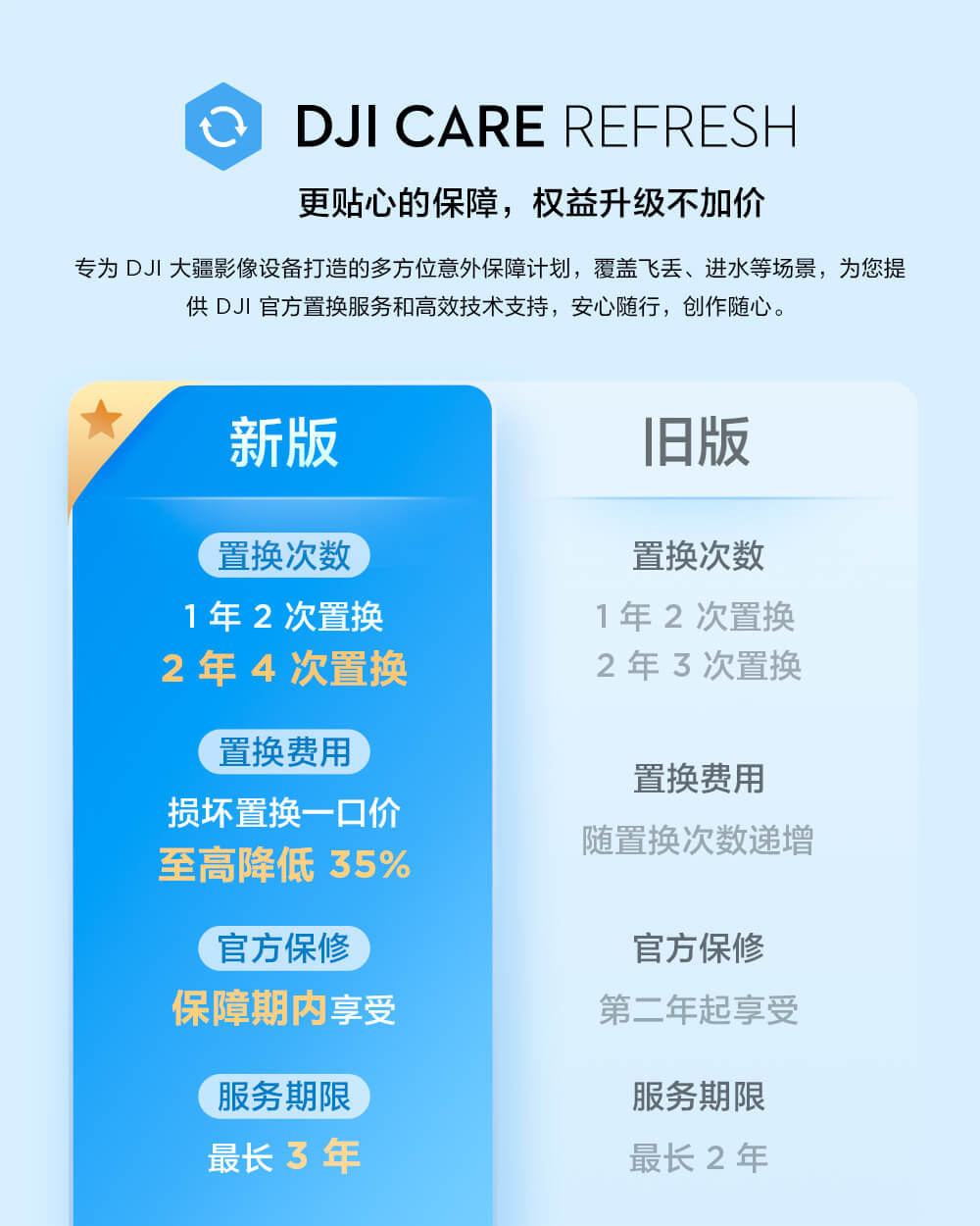 DJI Care 随心换全新升级 - DJI 大疆商城